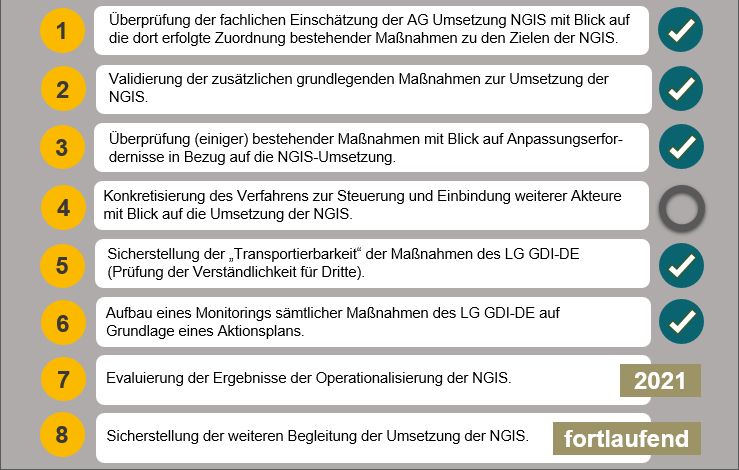 Nationale Geoinformations-Strategie (NGIS)